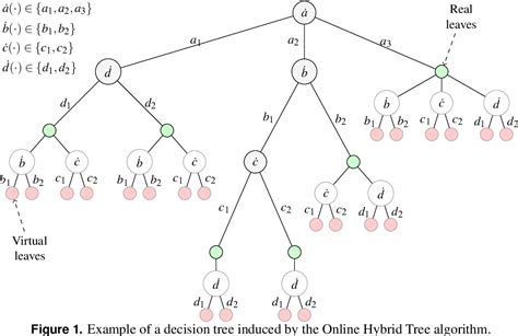 Figure 1 From An Online Tree Based Approach For Mining Non Stationary