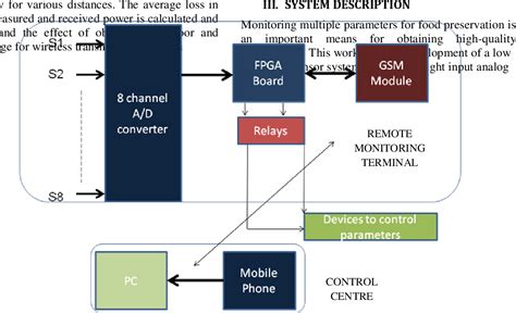 Figure From FPGA Based Remote Monitoring System For Food Preservation Semantic Scholar