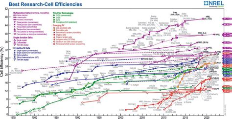Solar Cell Efficiencies Throughout The History 13 Download