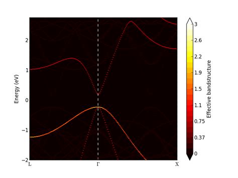 Effective Band Structure Of Random Alloy Ingaas — Quantumatkx 2025 06