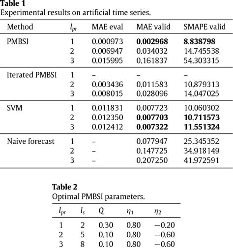 Table 1 From The String Prediction Models As Invariants Of Time Series