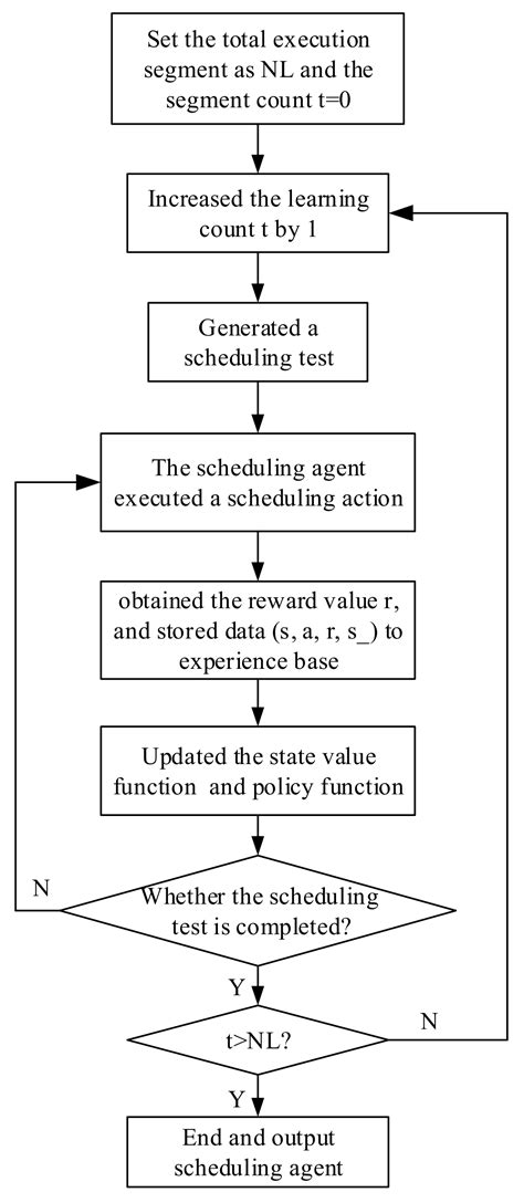 Research On An Adaptive Real Time Scheduling Method Of Dynamic Job Shop