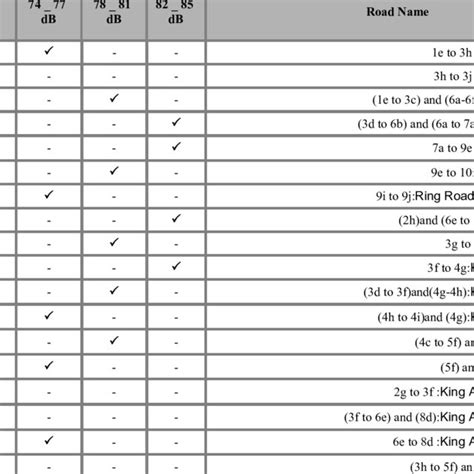 Classification Of Streets According To Noise Level During Friday Based Download Scientific