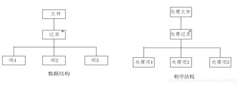 软件工程导论06 面向数据结构的分析与设计一个文件对应若干记录一个记录对应一个字符串输出字符个数画出盒图 Csdn博客 软件工程导论06 面向数据结构的分析与设计一个文件对应若干记录一个记录对应一个字符串输出字符个数画出盒图 Csdn博客