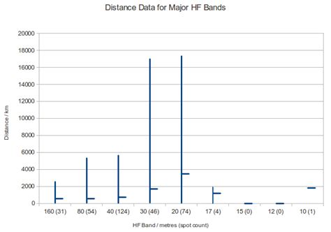 WSPR Statistics George Smart M1GEO