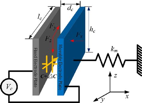 figure 1 from design of capacitive mems ring solid state vibrating