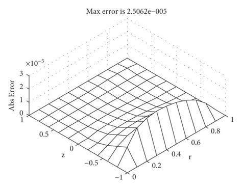 Example 4 Solution And Absolute Error At T 1 6 N 121 And C 2 53 A