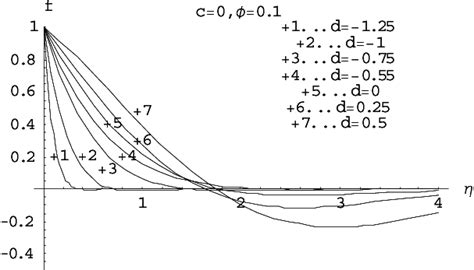 Influence Of Suction Blowing On The Velocity Distribution At τ 2π