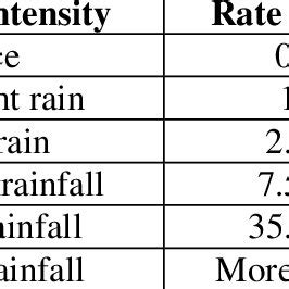 Illustrates The Rainfall Intensity Download Scientific Diagram
