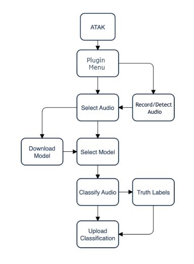Flowchart Showing User Experience With Atak Ace The Audio