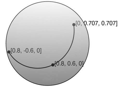Section 41 Interpolation Of Three Data Points Based On A Slerp