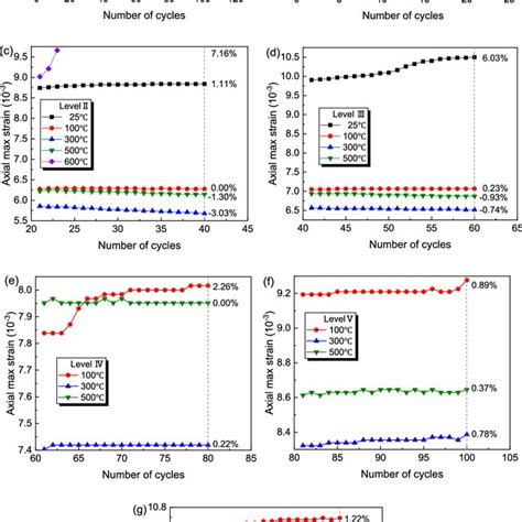 Evolution Of Elastic Modulus With Number Of Cycles B G The Samples