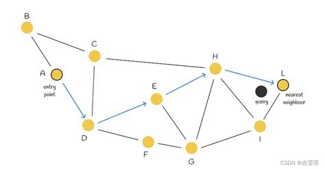Hierarchical Navigable Small World Hnsw算法 Csdn博客
