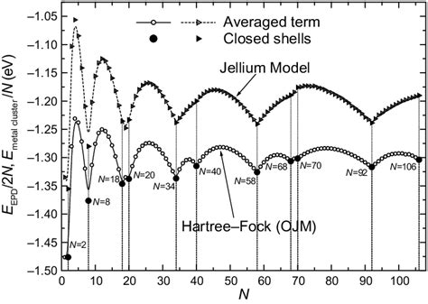 Total Energy Per Particle N Number Of Occupied Single Particle