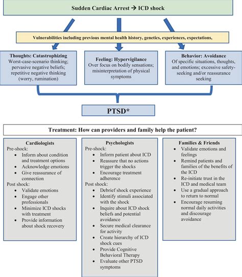 Proposed Model Of Management Of Ptsd In Icd Patients Download Scientific Diagram