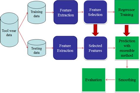 Process For Tool Wear Prediction Download Scientific Diagram