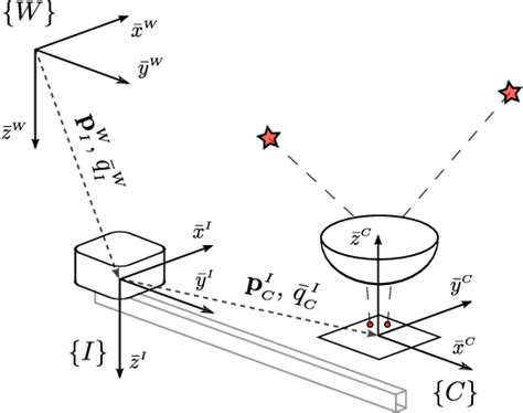 Figure 1 From Self Calibration Of Inertial And Omnidirectional Visual Sensors For Navigation And