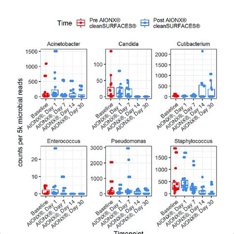 Differential Taxa Domain Phylum Genus And Species Levels