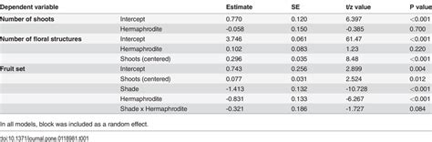 Statistical Results From The Generalized Linear Mixed Effects Models Download Table