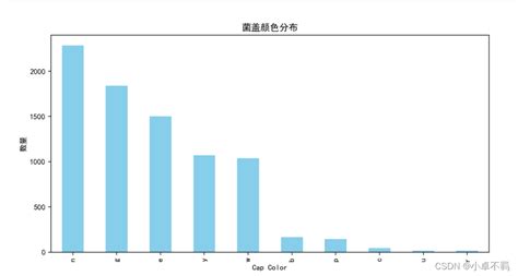 【python】实验二matplotlib数据可视化基础 matplotlib实训 csdn博客