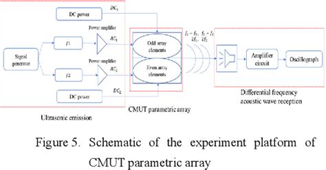figure 1 from a dual mode parametric acoustic array based on air