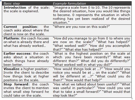Business Bolet Solution Focused Scaling Questions