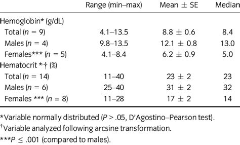 Effect Of Sex On Hgb Concentration And Hct In Healthy Tes Tudo Download Table