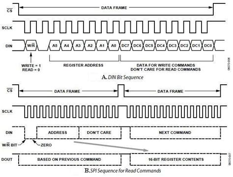 Adis16350 Din Bit Sequence And Spi Sequence For Read Commands