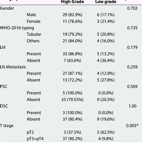 Comparison Between Tumor Differentiation And Some Clinicopathological