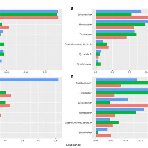 Figure Relative Abundance Plot Of Top Six Taxa At Phylum Level For