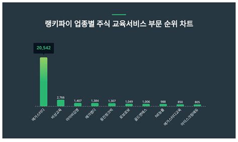 1위 메가스터디·2위 비상교육·3위 아이비김영 3월 2주차 업종별 주식 교육서비스 부문 트렌드지수 순위