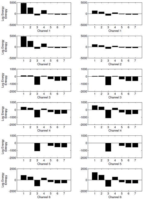 Mean Values Of Log Energy Entropy At 7 Nodes Of Ia For Class 0 Left Download Scientific