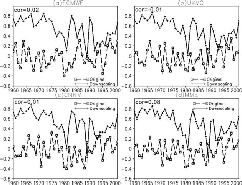 Evolution Solid Line Marked With Crosses Of Spatial Correlation
