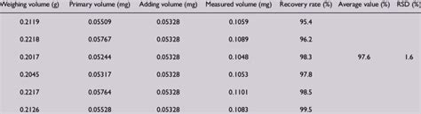 Sample Injecting Recovery Test Results N6 Download Table