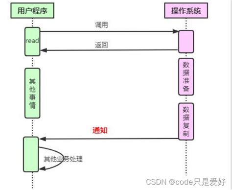 [博学谷学习记录]超强总结 用心分享 架构 网络编程基础之java io模型总结 java io 体系、线程模型大总结 csdn博客