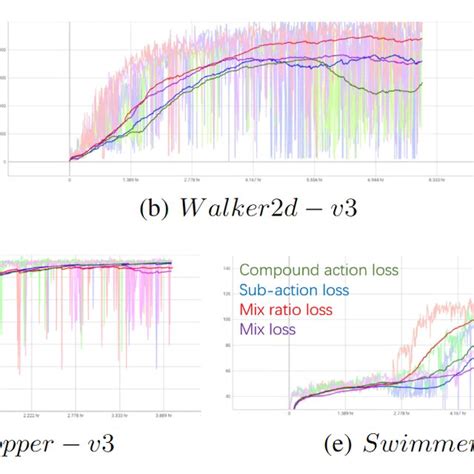 The Performance Of Four Losses During Training In Different Mujoco