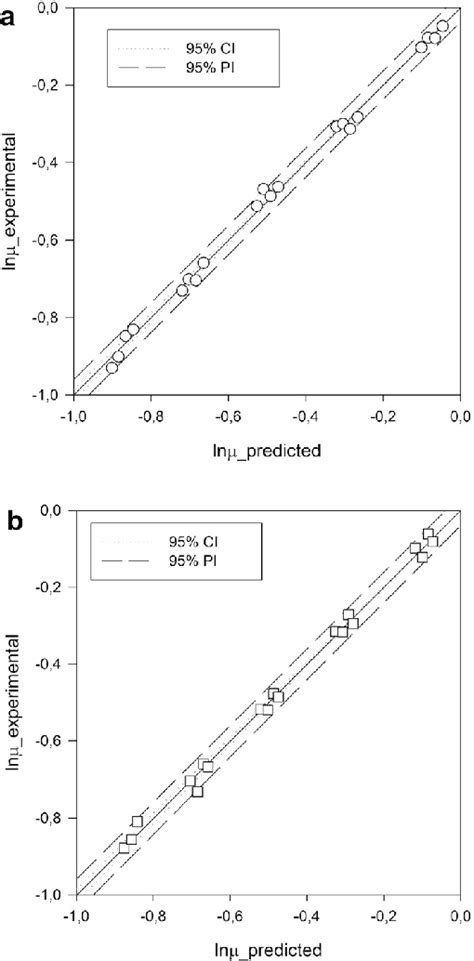 Experimental Viscosity Data And The Viscosity Values Calculated From