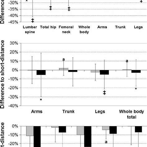 Differences To Peak Bone Density T Score And Expected Age Adjusted Download Scientific