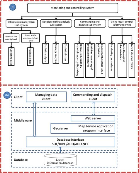 Design And Implementation Of Geographic Information Systems Remote Sensing And Global