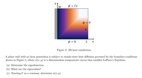 Solved Figure 2 2d Heat Conduction A Plane Wall With No