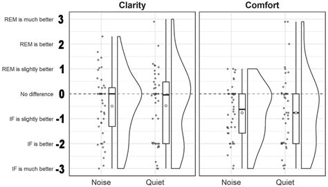 Raincloud Plots Of Participants Clarity And Comfort Ratings The Data