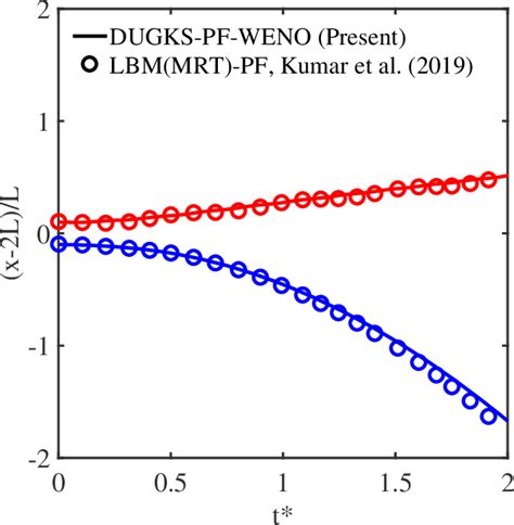 Figure 6 From Simulation Of Two Phase Flows At Large Density Ratios And