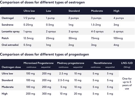 Progesterone And Hrt The Facts The Lowdown