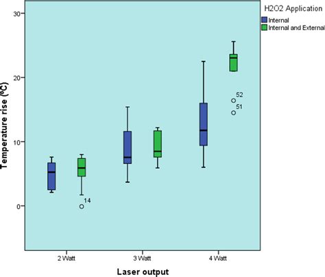 Box Plot Representing Median And Range Values For Temperature Rise With Download Scientific
