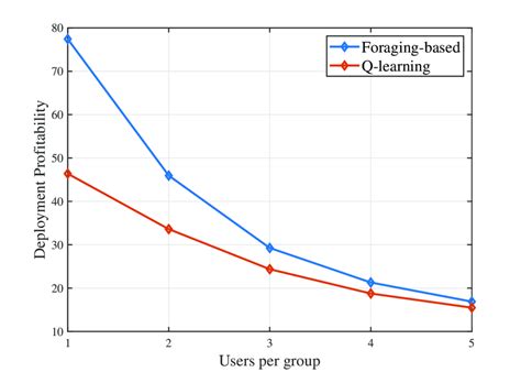 Deployment Profitability As The Users Per Group Vary Download