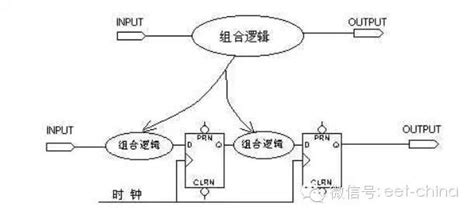 Fpga数字电路设计经验 同步设计异步设计多时钟域设计等经验及设计方法逻辑设计 同步 异步 Csdn博客