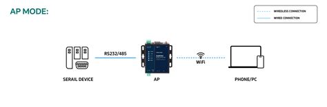 Detailed Explanation Of Wifi Operating Modes Ap Sta And Apsta In