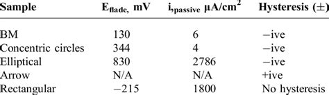 Data Obtained From Cyclic Polarization Curves Download Scientific Diagram