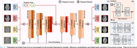 Figure 3 From Multi Modal Modality Masked Diffusion Network For Brain