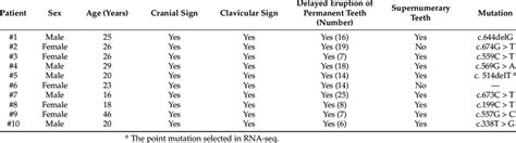 Clinical Features Of 10 Ccd Patients Download Scientific Diagram